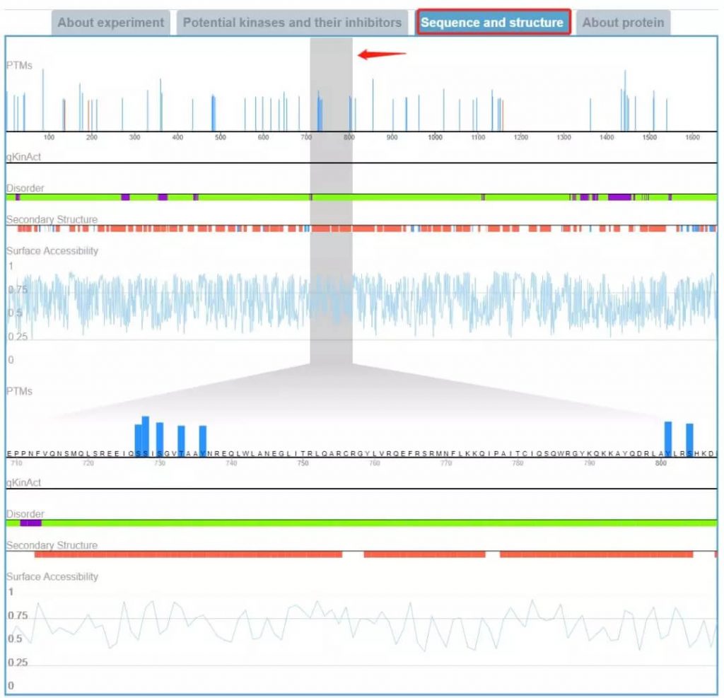 蛋白磷酸化研究数据库，看这里！ - 每日生物评论