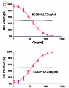 IC50和EC50是啥？傻傻分不清 - 每日生物评论
