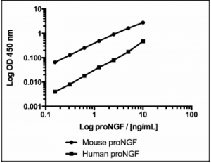 神经营养因子专题2-神经生长因子（NGF） - 每日生物评论