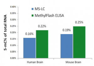 表观遗传之RNA甲基化一 5mc甲基化 - 每日生物评论