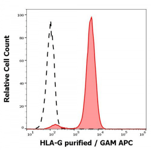 人类白细胞抗原G（HLA-G）丨抗体结果分享展示 - 每日生物评论