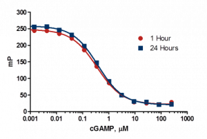 BellBrook Transcreener cGAMP cGAS检测试剂盒方案 - 每日生物评论