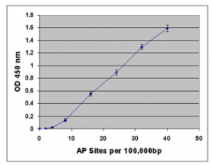 Cell Biolabs热销产品OxiSelect DNA氧化损伤定量检测试剂盒（AP位点） - 每日生物评论