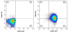 Biogradetech T细胞分选激活磁珠，T-Activator CD3/CD28 Beads实验步骤说明 - 每日生物评论