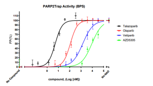 PARPtrap试剂盒：评估药物将PARP固定在DNA上的能力 - 每日生物评论