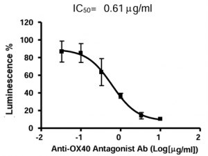 OX40信号转导及其对免疫治疗的意义 - 每日生物评论
