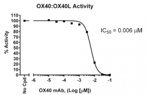 OX40信号转导及其对免疫治疗的意义 - 每日生物评论
