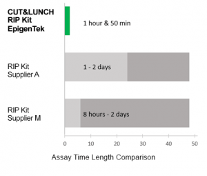 替代RIP和CUT&RUN方案-EpiNext CUT&LUNCH RIP 试剂盒 - 每日生物评论